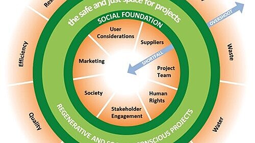 Strikes and Doughnut Economics - North Dorset Liberal Democrats